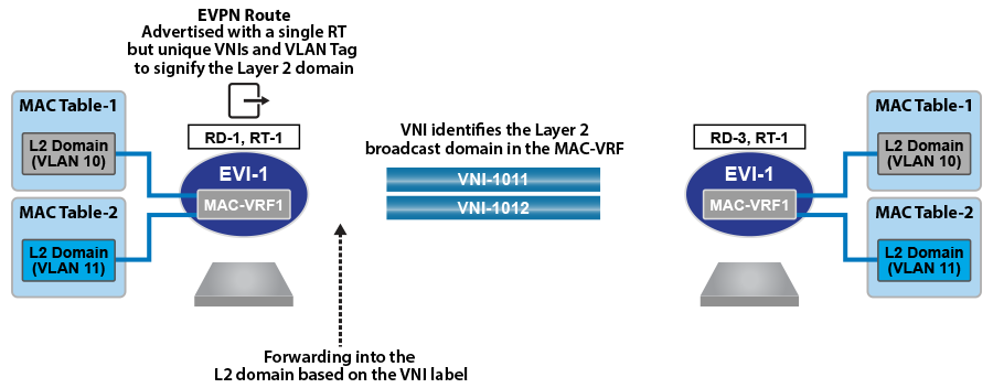 EOS 4.33.2F - EVPN Overview - Arista EOS 4.33.2F - EVPN Overview - Arista
